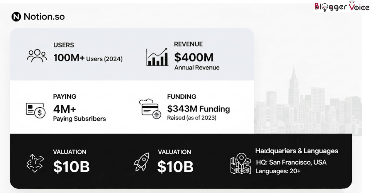 Notion Statistics & Market Analysis 2025: Features, Revenue, Users ...