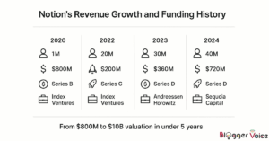 Notion Statistics & Market Analysis 2025: Features, Revenue, Users, Investors & AI Growth